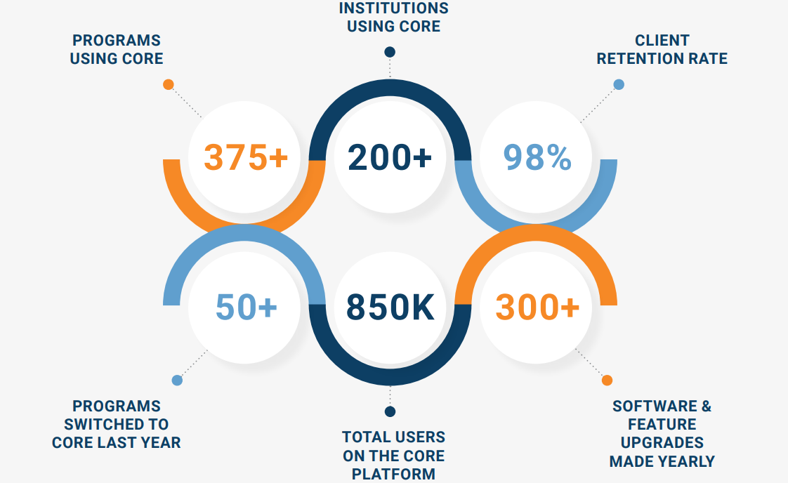 ELMS: Core Higher Education